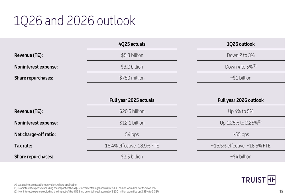 Truist Financial Q4 2025 slides: Mixed results amid strategic growth ...