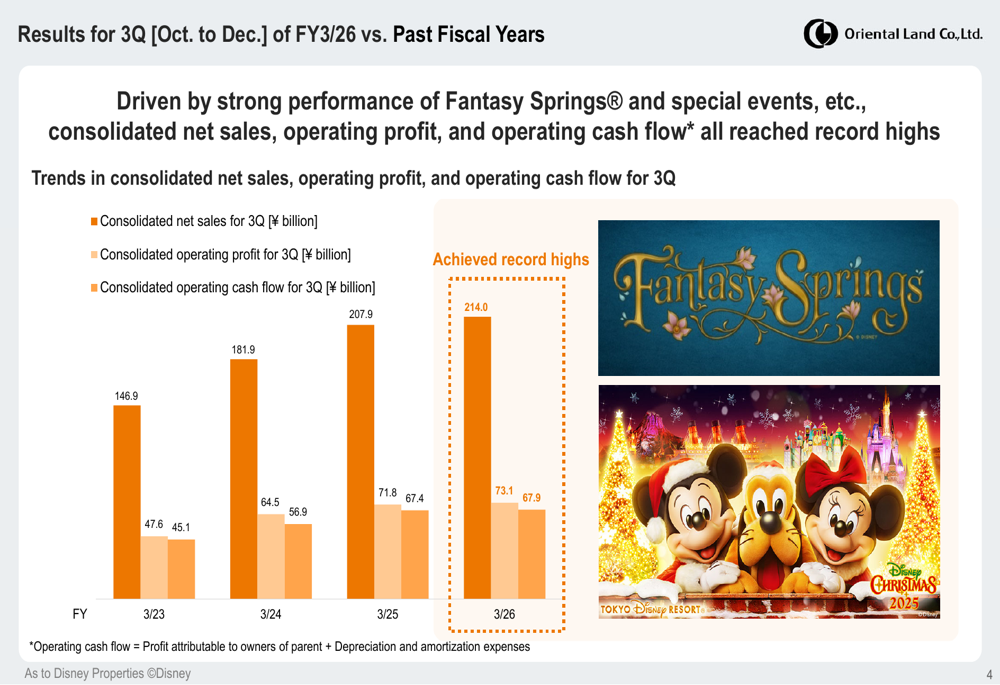 شركة أورينتال لاند: إيرادات قياسية في الربع الثالث 2026 رغم عدم تحقيق ...