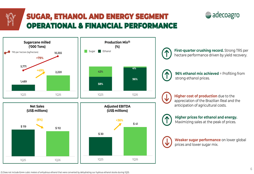 Adecoagro Q1 2026 slides: EBITDA surges 139% despite EPS miss By ...