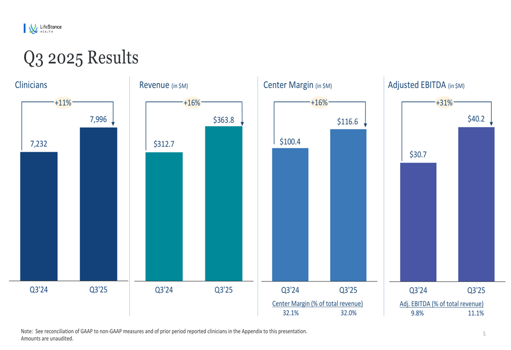 LifeStance Q3 2025 presentation: Revenue jumps 16%, clinician base ...