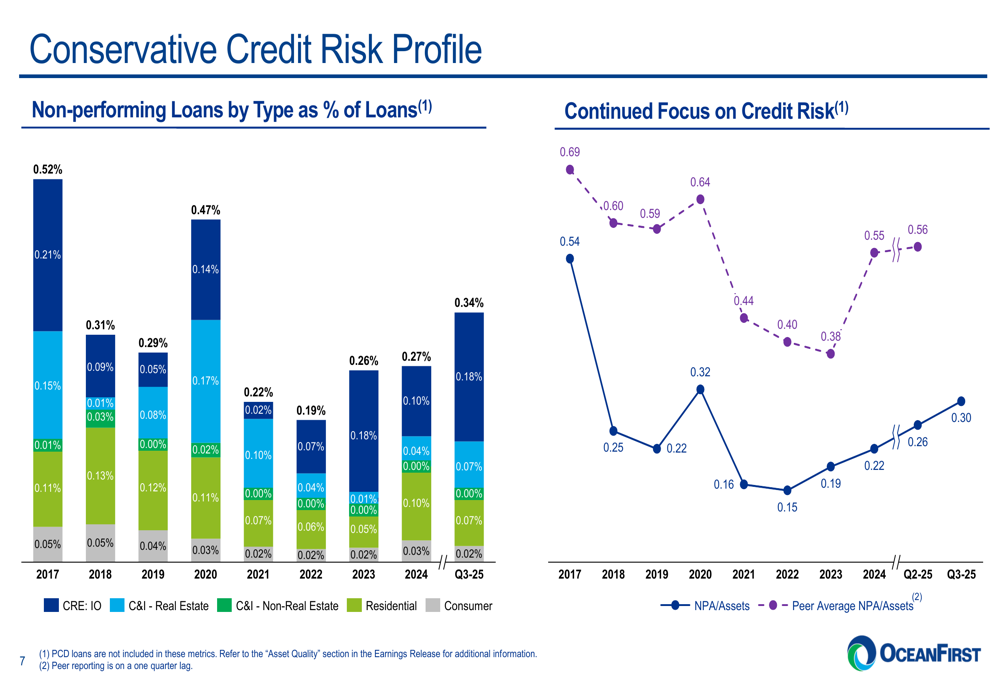 OceanFirst Q3 2025 slides: Commercial loan growth strong despite ...