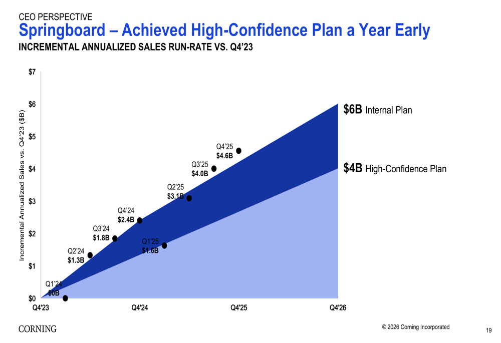 Corning T4 2025 : Dépasse les objectifs et améliore son plan ...