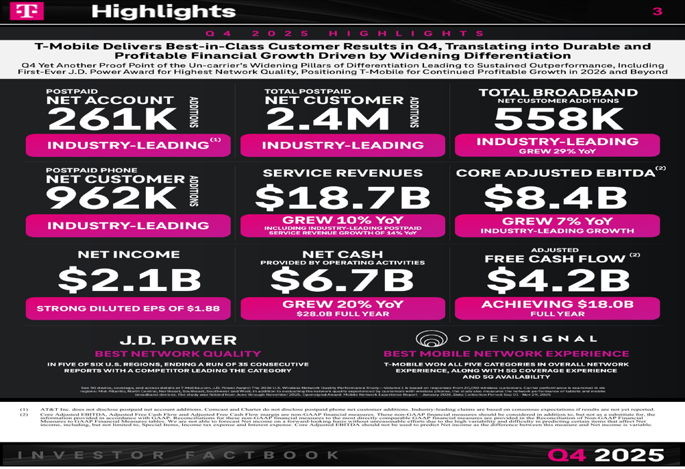 T-Mobile Q4 2025: Sterke klantengroei zorgt voor 10% stijging in ...