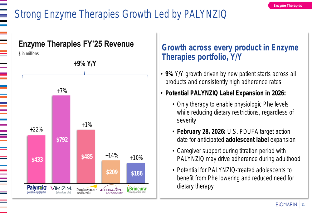 BioMarin Q4 2025 slides: 17% revenue growth amid ROCTAVIAN charges By ...