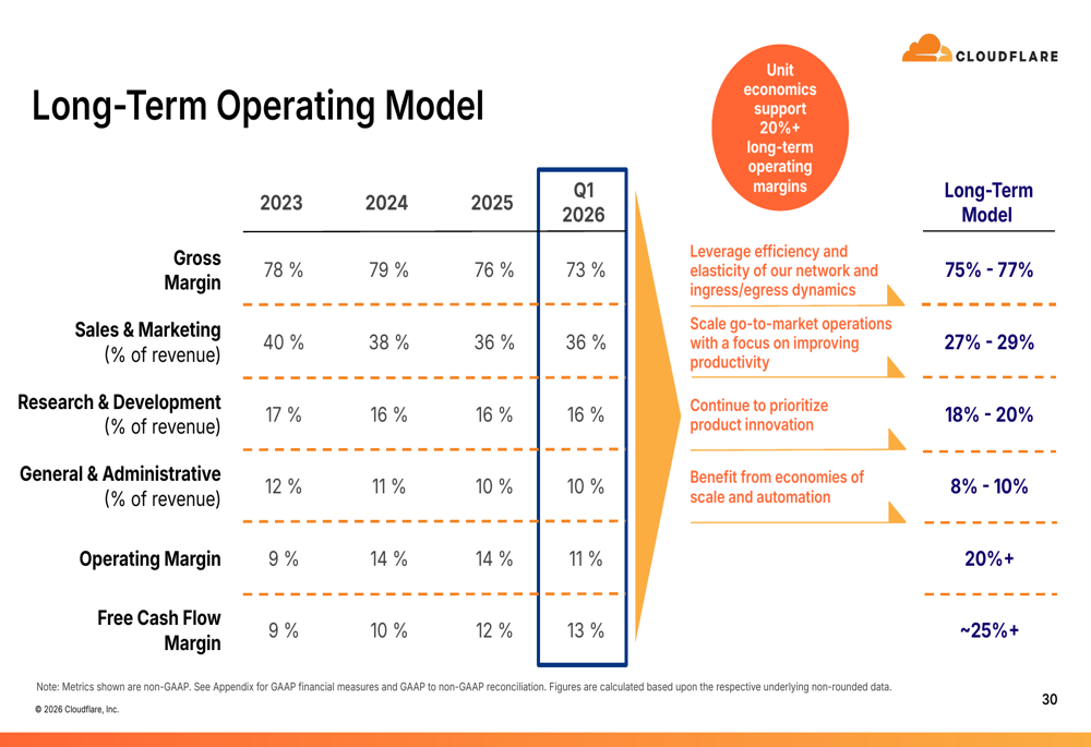 Cloudflare Q1 2026 slides: 34% revenue growth, large customer base ...