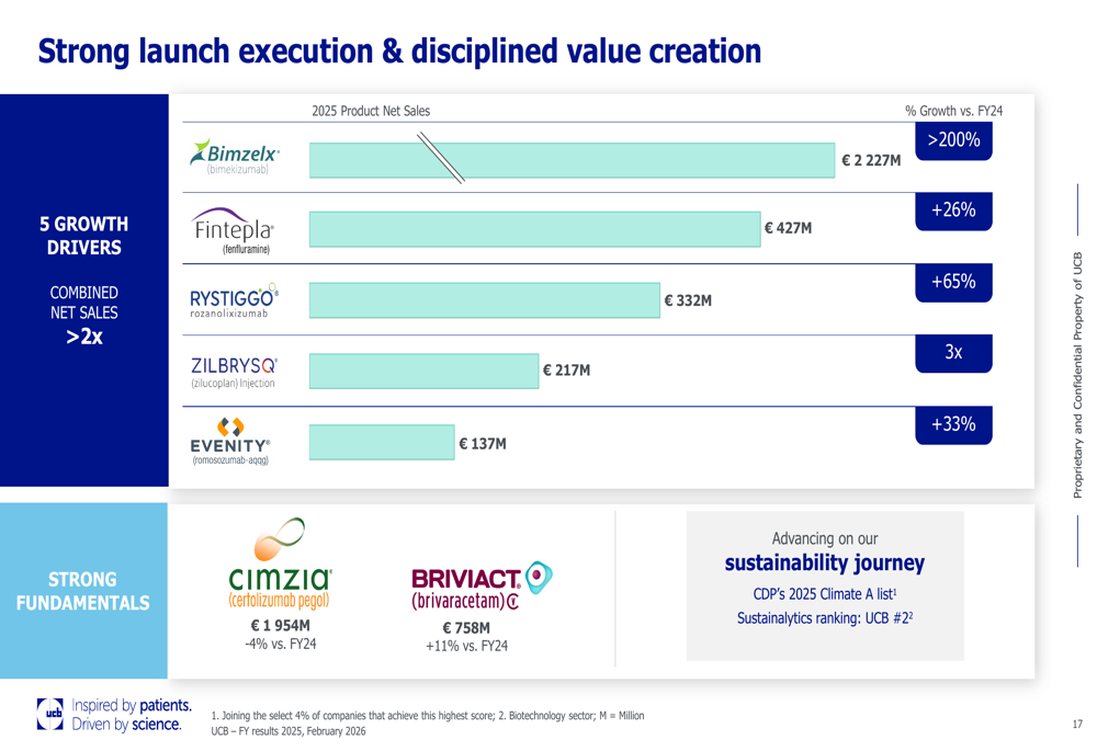 UCB FY 2025 slides: revenue surges 32%, BIMZELX drives growth By ...