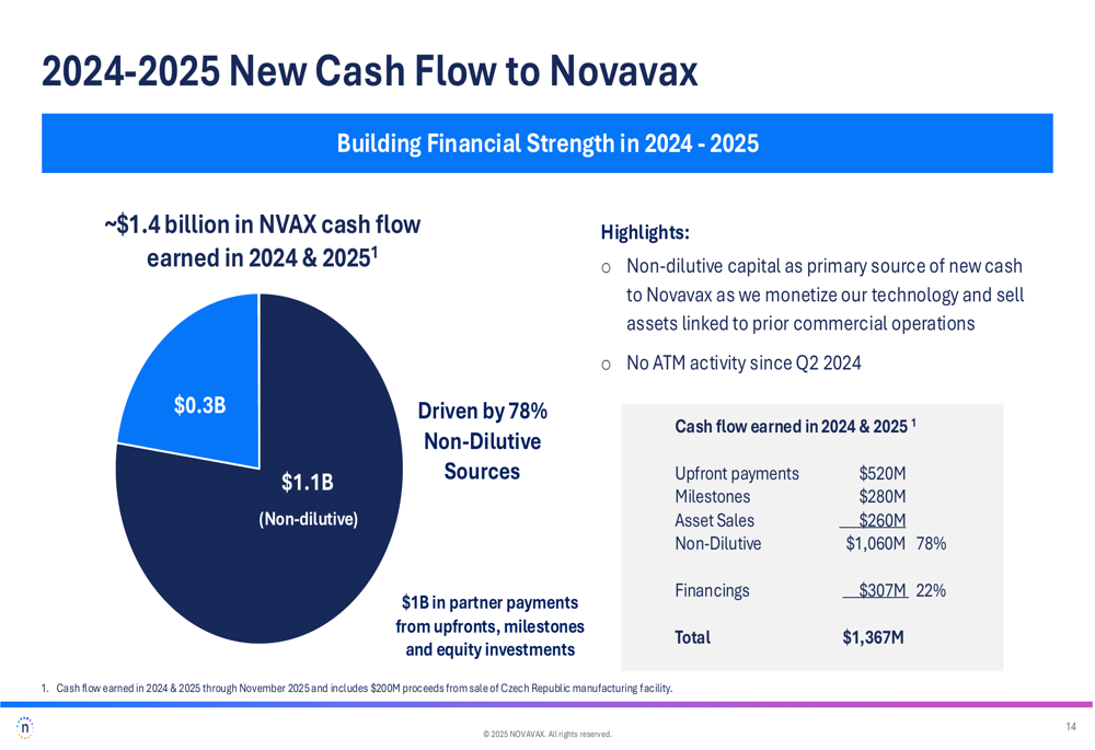 Novavax T3 2025 : Pivot stratégique vers la R&D alors que les revenus chutent de 18% Par ...