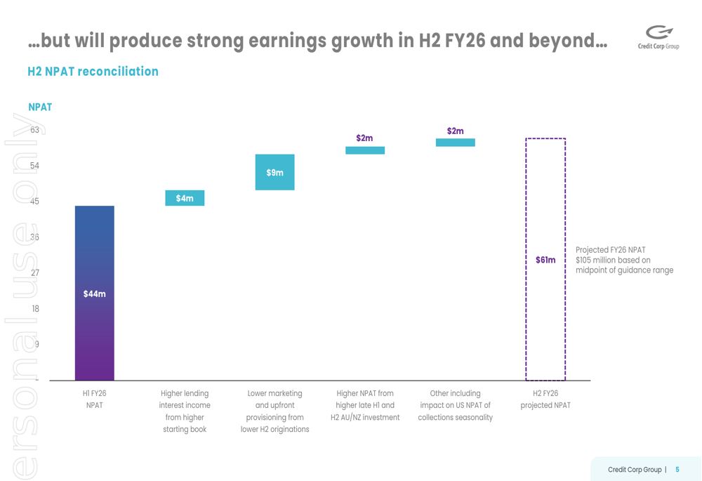 Credit Corp H1 FY2026 slides: US growth offsets AU/NZ weakness, H2 ...