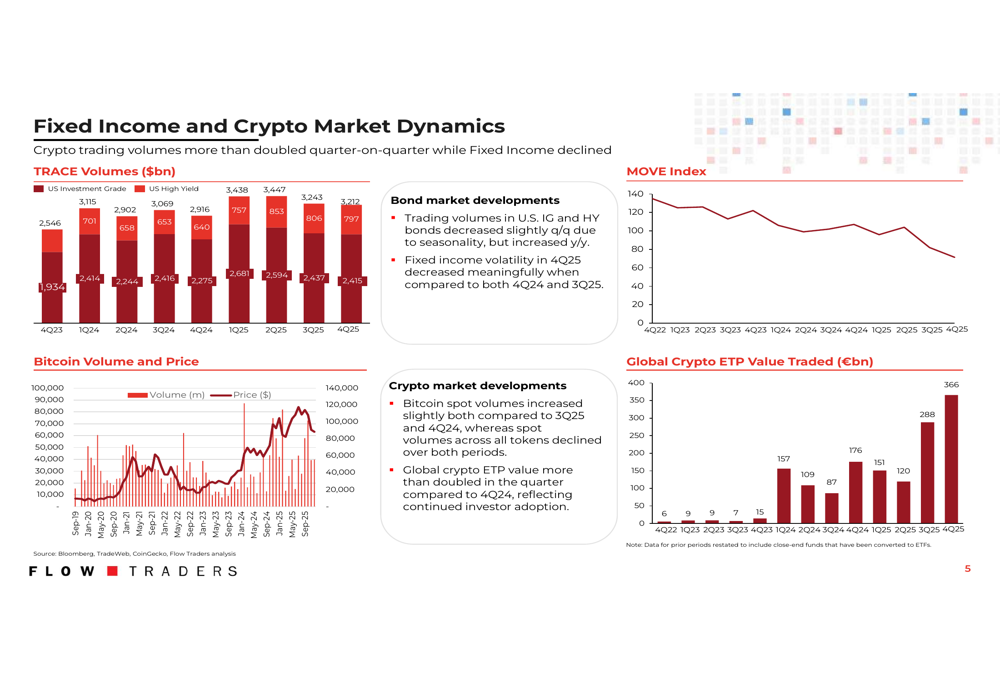 Flow Traders Q4 2025 presentation: ETP trading surge drives 22% growth ...
