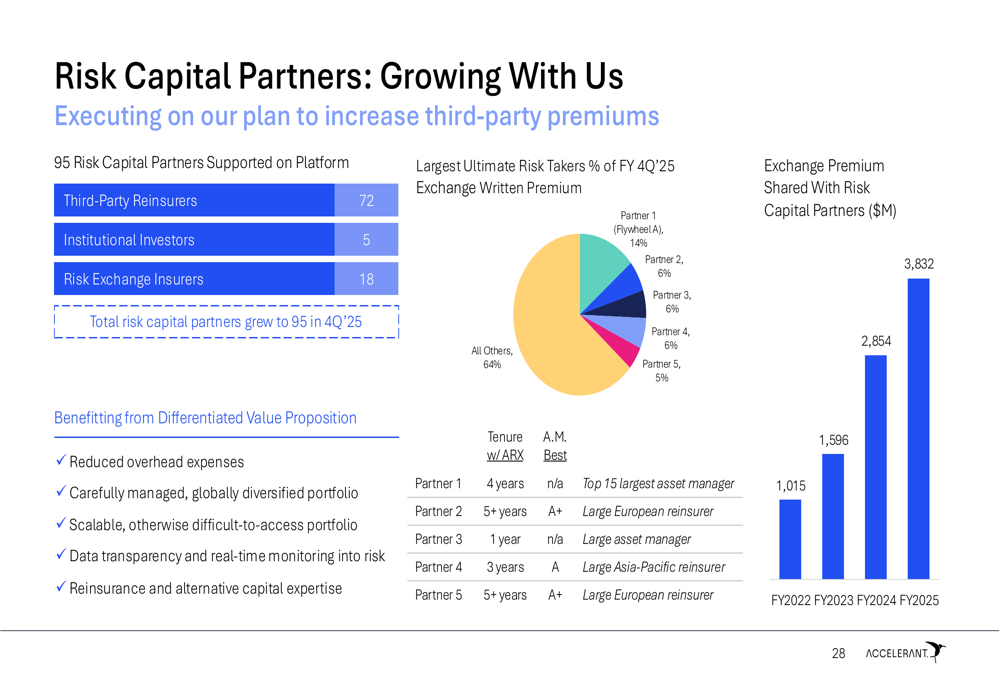 Accelerant Q4 2025 presentation: strong beat, third-party mix hits 40% ...