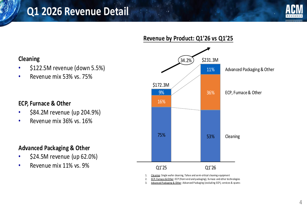ACM Research Q1 2026 slides: revenue surges 34%, margin pressure ...