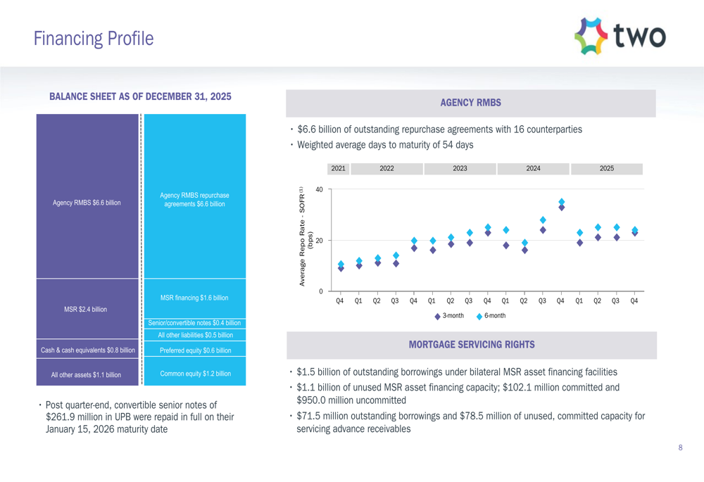 Two Harbors boekt 3,9% economisch rendement in Q4 2025 te midden van ...