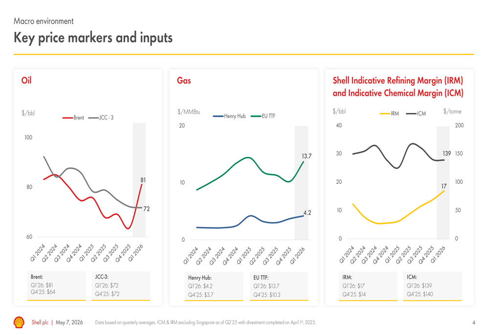 Shell T1 2026 : les bénéfices doublent grâce à la reprise des matières ...