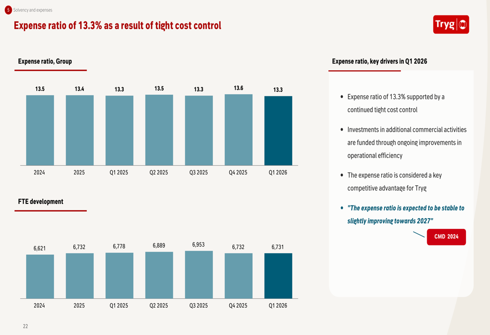 Tryg Q1 2026 slides: insurance growth offsets investment volatility By ...