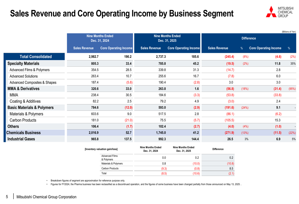 Mitsubishi Chemical Q3 FY2025 slides: Revenue falls 8% while net income ...