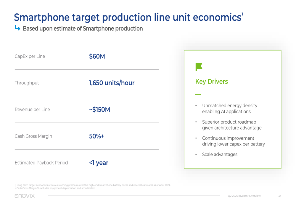 Enovix Q2 2025 slides showcase AI battery roadmap amid 98% revenue jump By Investing.com