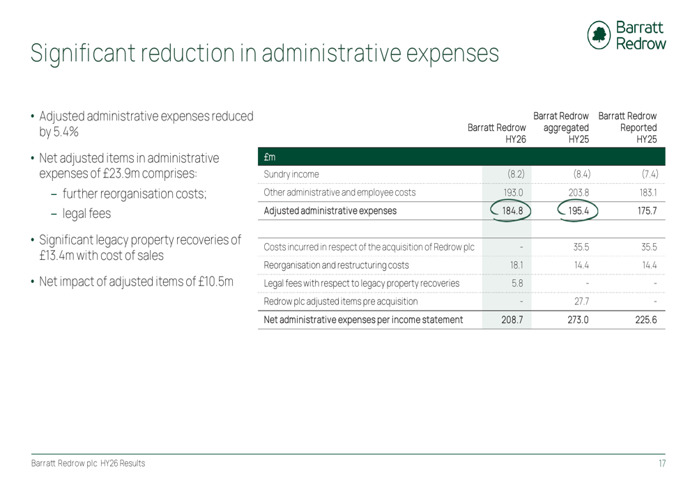 Barratt Redrow HY26 presentation: Completions up 4.7%, margins under ...