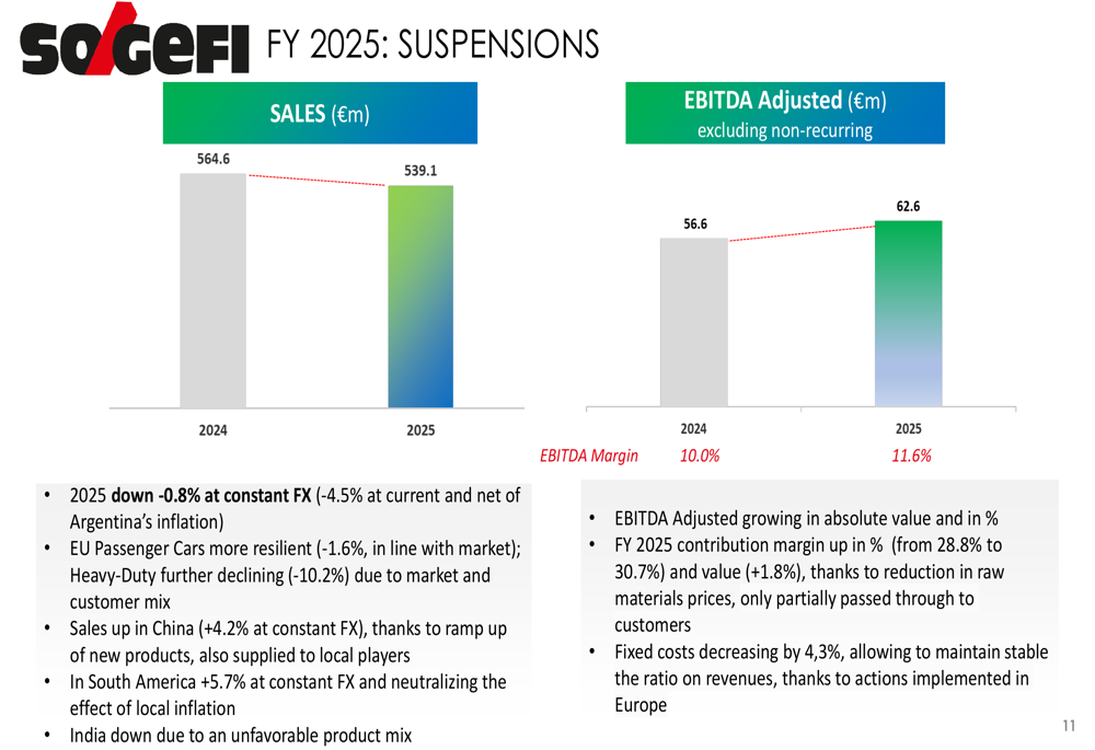 Sogefi 2025 results: profitability rises as EV contracts reach 68% By ...