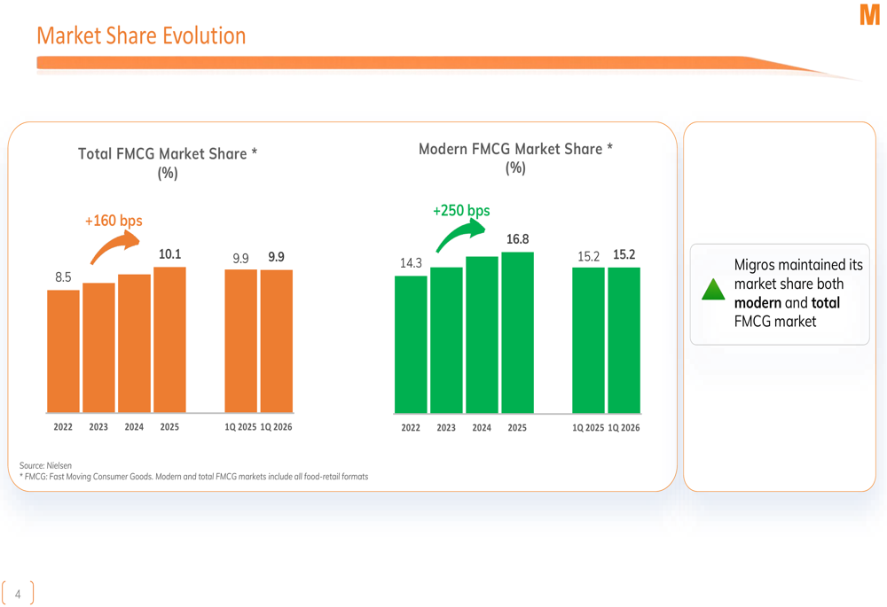 Migros Q1 2026: Digitales Wachstum kompensiert schwächere ...