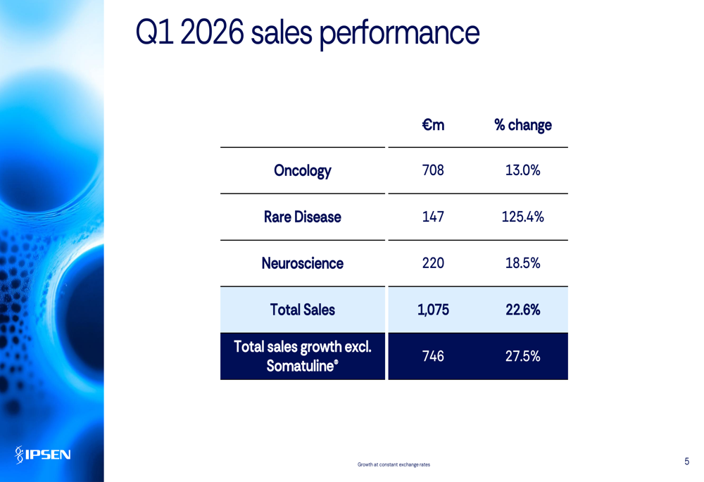 Ipsen Q1 2026 slides: rare disease portfolio drives 22.6% sales growth ...