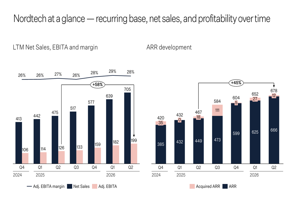 Nordtech Q2 2026 slides: 50% growth in first post-IPO report By ...