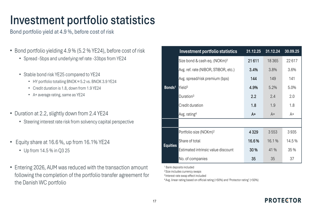 Protector Forsikring 4T 2025: crecimiento de primas del 14% y ratio ...