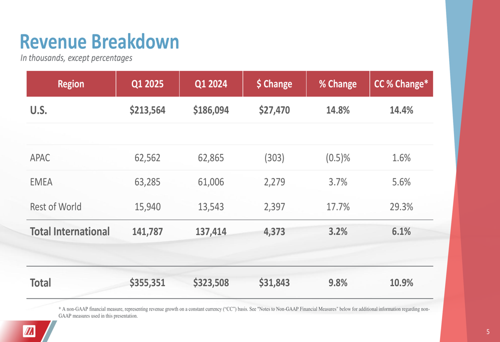 Merit Medical Q1 2025 slides: Strong revenue growth overshadowed by ...