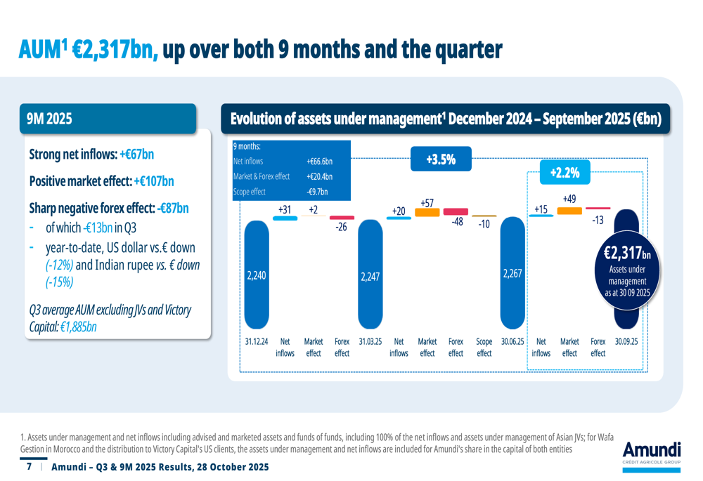 Amundi Q3 2025 slides: AuM reaches €2.3 trillion amid strong strategic ...