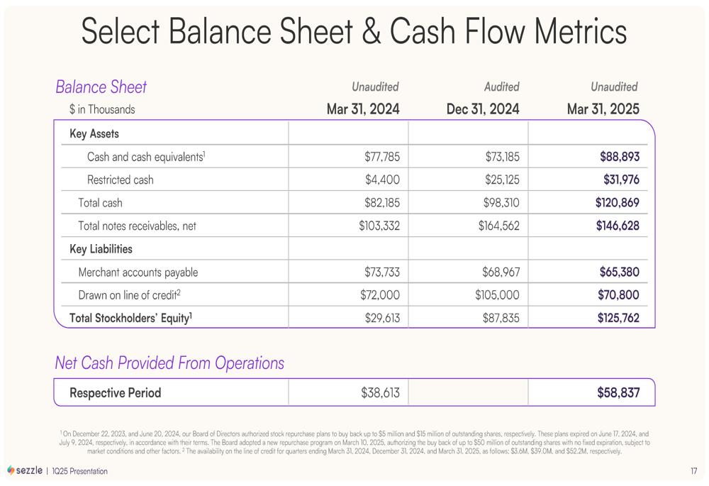 Sezzle Q1 2025 slides: revenue surges 123%, guidance raised as product expansion drives growth ...