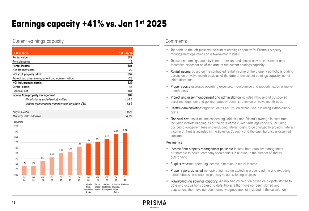Prisma Properties Q4 2025: Mieteinnahmen steigen um 34 %, Verdopplung ...