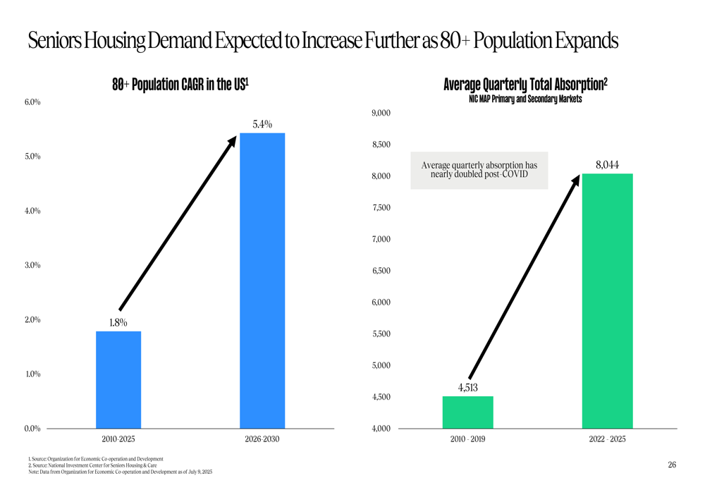 Welltower Q4 2025 slides: 20% NOI growth continues as portfolio ...